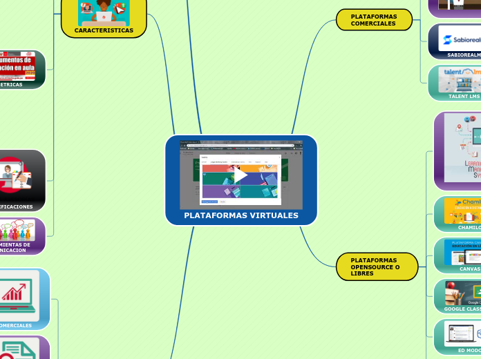 PLATAFORMAS VIRTUALES - Mind Map